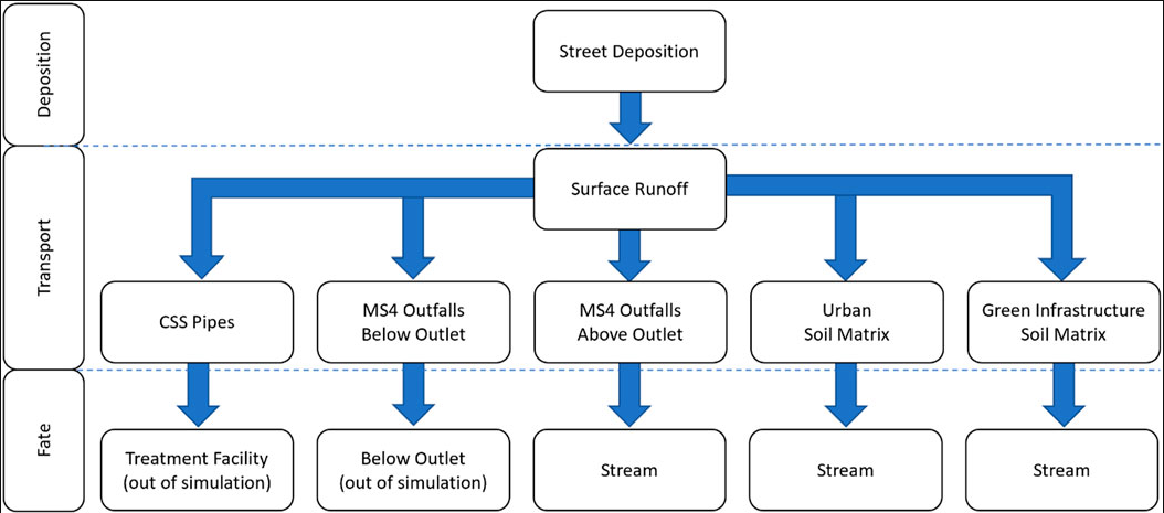 5 Measuring, Mapping, and Modeling – 6PPD & 6PPD-quinone