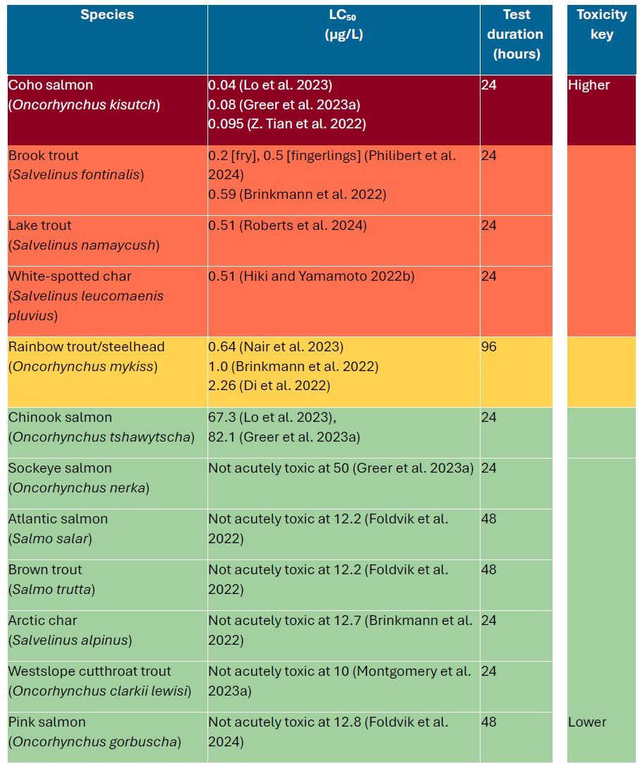 1 Introduction – 6PPD & 6PPD-quinone